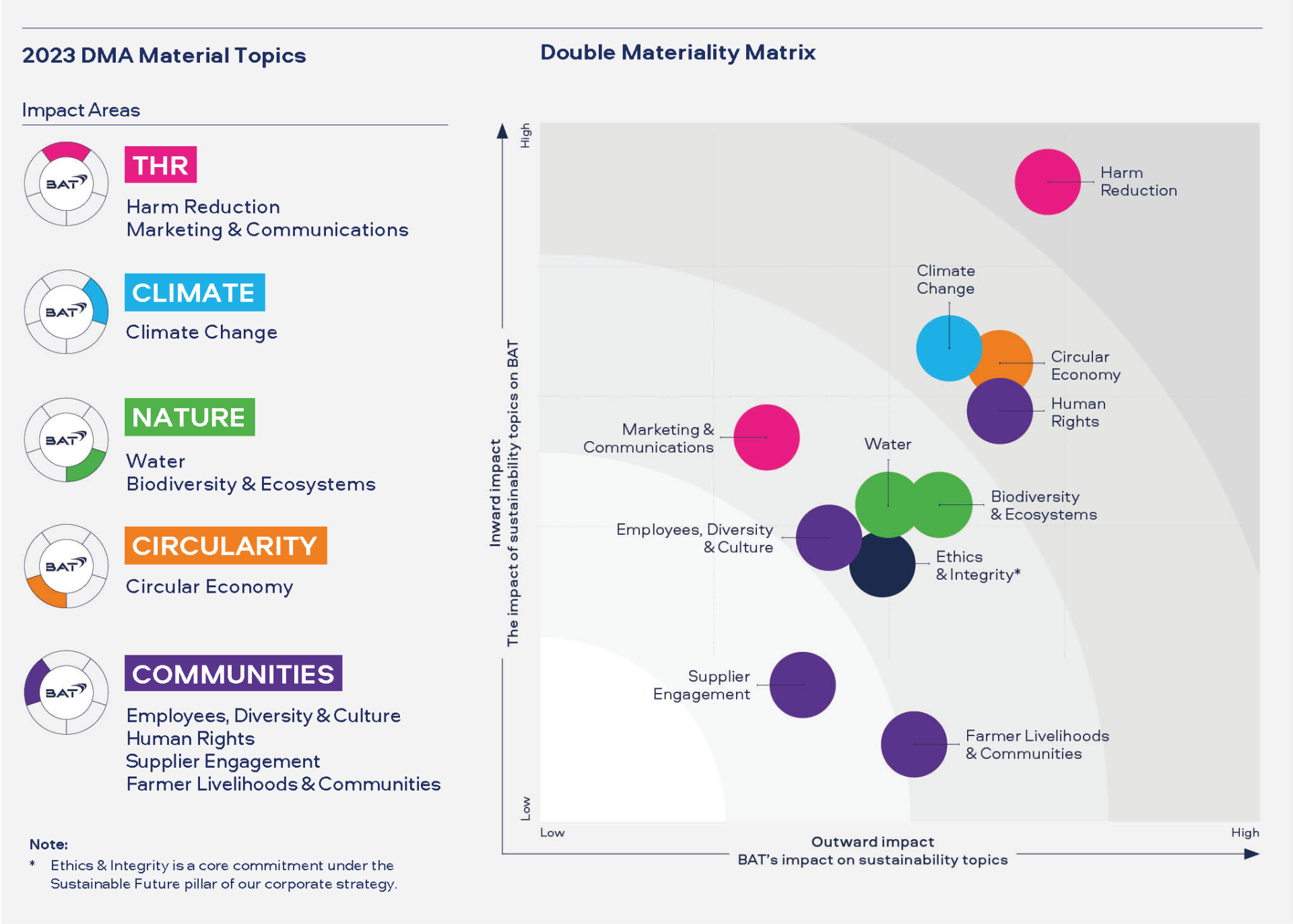 British American Tobacco - Materiality